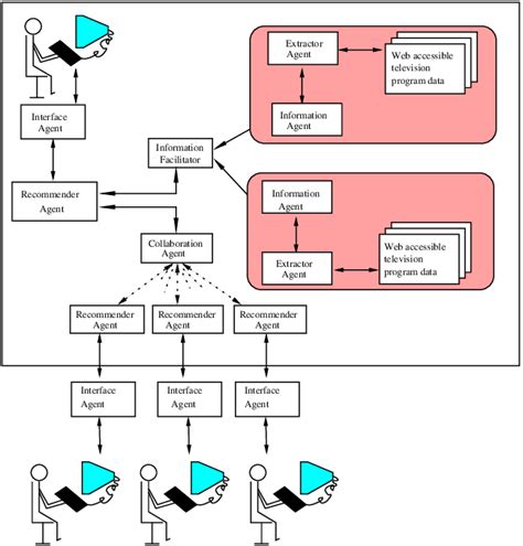 Overview Of The Agent Architecture Download Scientific Diagram