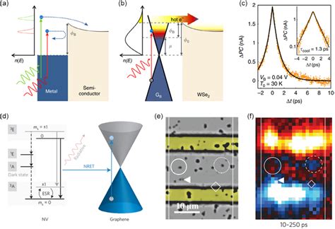 Ultrafast Photocurrent Generation In Graphene Based Heterostructures Download Scientific