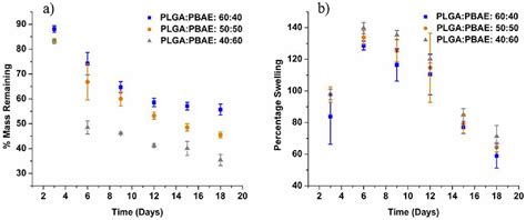 Figure 1 From Vancomycin And Polysimvastatin Loaded Scaffolds With Time Dependent Development