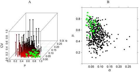 A Three Dimensional Plot Showing The Relations Between Mean µ