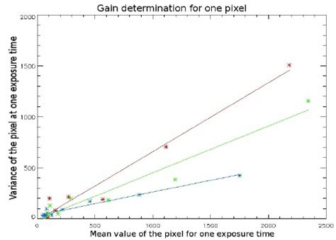 Determination Of The Gain Download Scientific Diagram