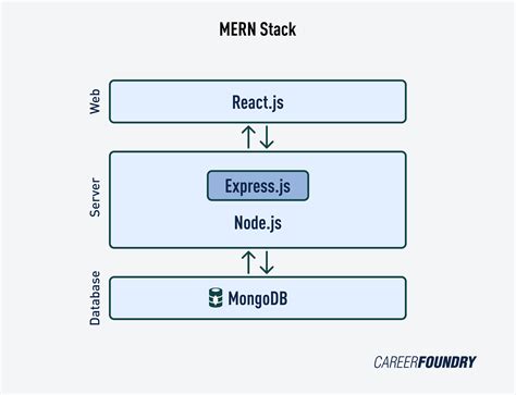 Mern Stack Diagram With Json Web Token Structure Mern Authen
