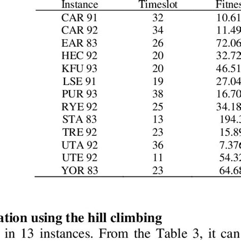 Pdf Solving Examination Timetabling Problem Within A Hyper Heuristic Framework