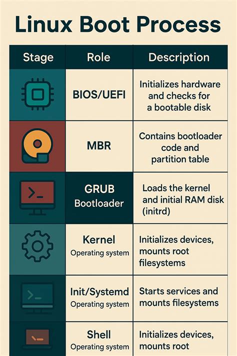 Linux Linuxbootprocess Opensource Sysadmin Devops Itinfrastructure Quasher Yasmeen Hussain