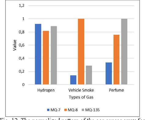 Figure 12 From Electronic Nose Based On Gas Sensor Array And Neural