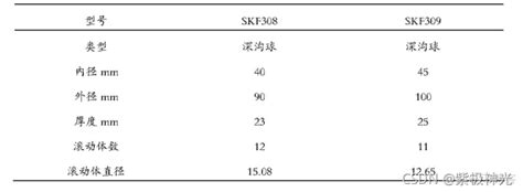 【故障诊断分析】基于matlab fft轴承故障诊断（包络谱）【含matlab源码 2002期】 51cto博客 轴承故障诊断matlab代码