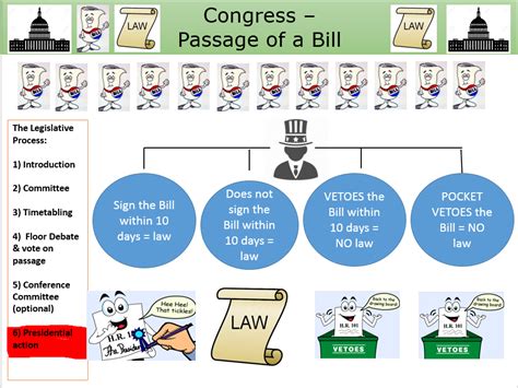 Bill To Law Legislative Process In Congress A Level Government And Politics Teaching Resources
