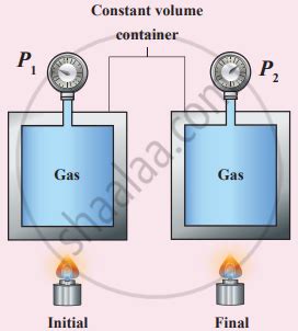 Explain In Detail The Isochoric Process Physics Shaalaa Com