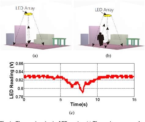 Figure 1 From Practical Visible Light Communication System Utilizing Led Sensing Semantic Scholar