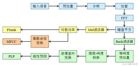 【语音识别】作业1：语音特征提取镰刀韭菜的博客 Csdn博客语音识别特征提取