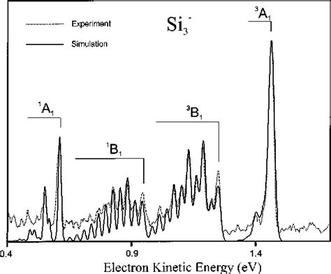 Figure 11 From Vibrationally Resolved Photoelectron Spectroscopy Of