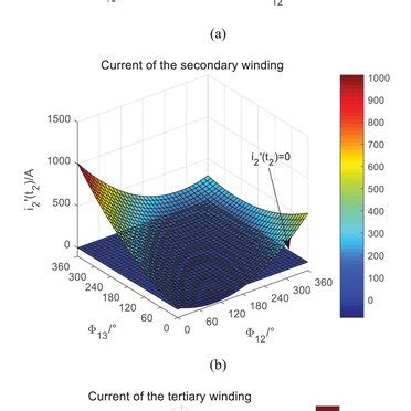 Zerovoltage Switching ZVS Zone Versus Phaseshift Angles Download Scientific Diagram