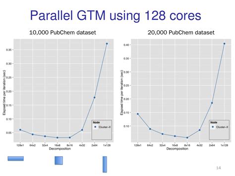 Data Analysis With Generative Topographic Mapping