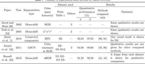 Table 7 From An Evaluation Of Moving Shadow Detection Techniques