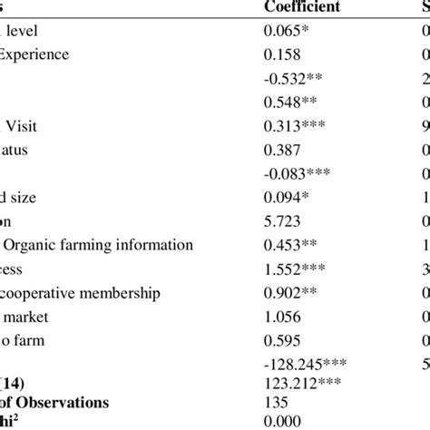 Farmers Level Of Adoption Of Organic Farming Download Scientific Diagram