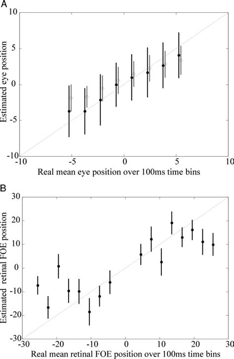 decoding of eye position and of foe in eye centered coordinates over