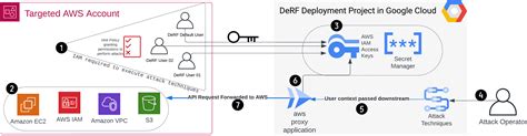 detection replay framework unleashing attack emulation for security