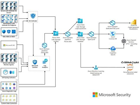 Eric M On Linkedin Microsoftsecurity Microsoftsentinel Cybersecurity Mvpbuzz Azure 33