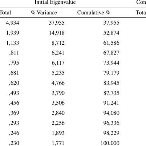 Eigenvalues Statistics And The Percentage Of Explained Variance