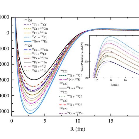 Color Online The Total Interaction Potential Vt R Vnr Vc