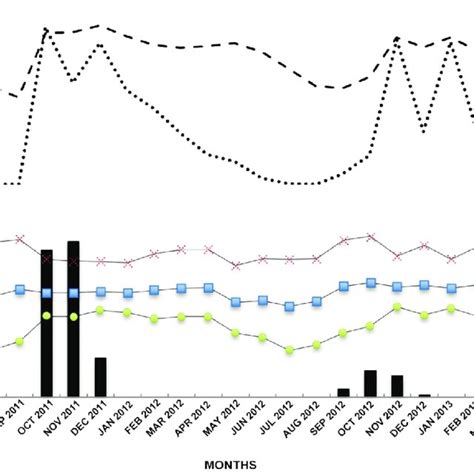 Monthly Climatic Variables From July 2011 And March 2013 Being