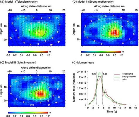 Comparison Of Slip Distributions And Moment Rate Functions Of Models I Download Scientific