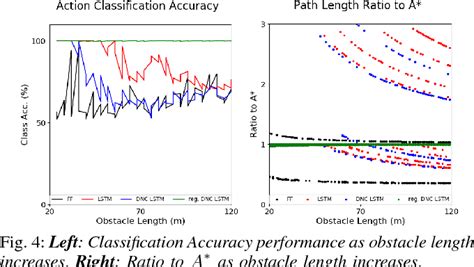 Neural Network Memory Architectures For Autonomous Robot Navigation