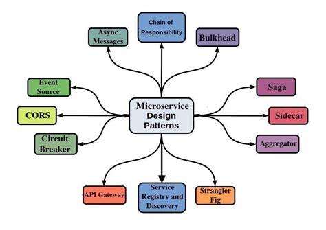 abdul ahad mughal on linkedin microservices architecture