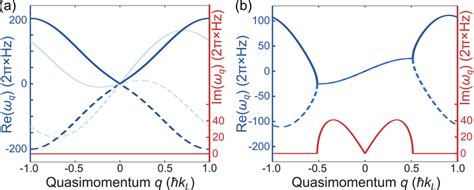 Excitation Energy Of Phonon Modes A Real Part Of The Energy For The Download Scientific