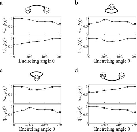 Figure 3 From Dynamically Encircling An Exceptional Point In A Real
