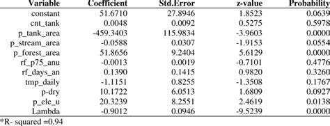 Results Of Global Spatial Error Regression Model For Poverty Rate