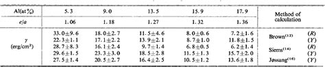 Table 1 From The Influence Of Solute Atoms On The Stacking Fault Energy