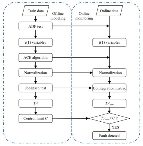 Nonstationary Process Monitoring Based On Alternating Conditional Expectation And Cointegration