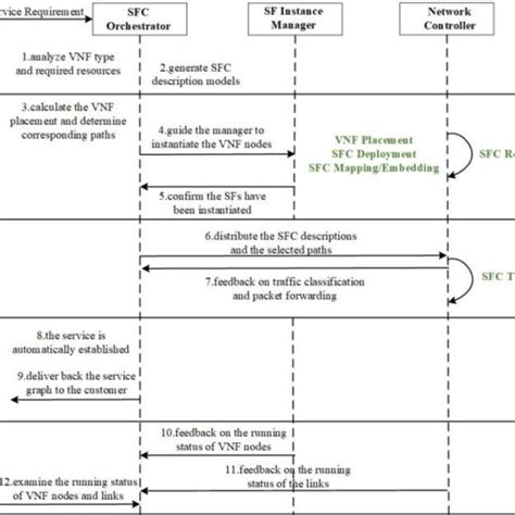 A Running Example Of Dynamic Sfc Orchestration In Ec Iot Network Download Scientific Diagram