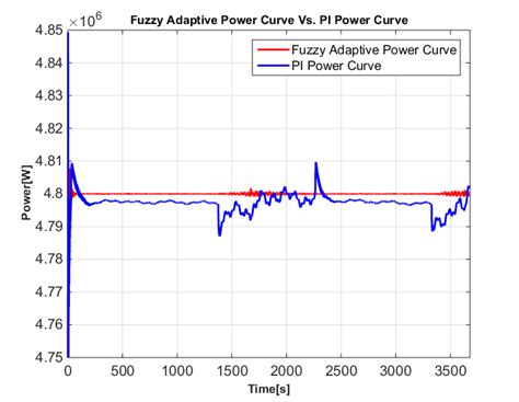 generated power comparison between fuzzy adaptive controller and pi