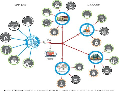 Figure 1 From Predictive Control For Microgrid Applications A Review