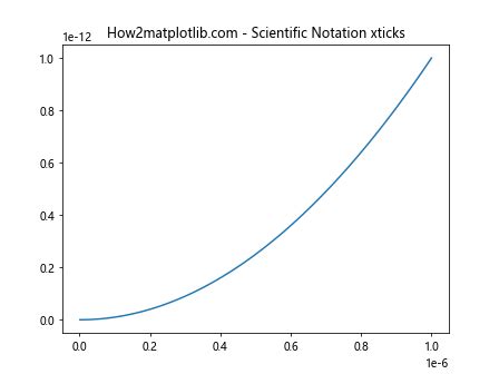 Matplotlib xticks轻松掌握图表 X 轴刻度设置技巧 极客教程