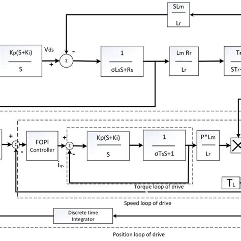 Simplified Plant Model Of Position Loop Control Representation For