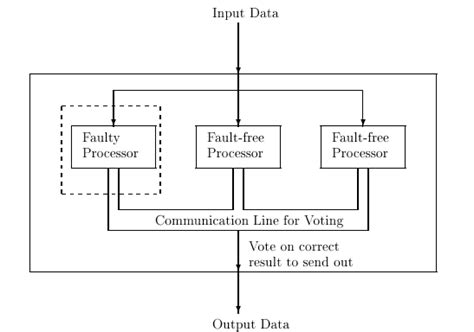 15 Triple Modular Redundancy 42 Download Scientific Diagram