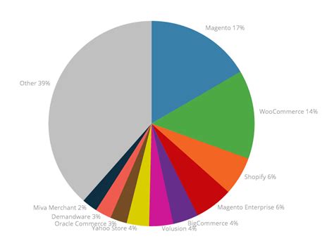 5 Ecommerce Platforms To Consider Based On Php Framework