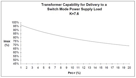 Transformer Derating Power Quality Blog