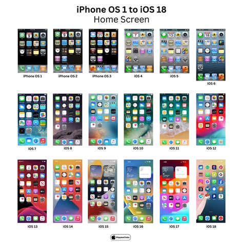 Lcdtvthailand หน้าจอ Home Screen ของ Iphone ตั้งแต่ Ios 1 Iphone Os 1 ถึง Ios 18 ล่าสุด