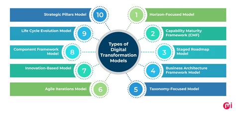 10 Digital Transformation Models Helping Businesses Thrive