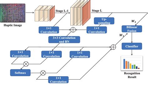 Figure 2 From Cross Scale Haptic Object Recognition For Intelligent Robot Semantic Scholar