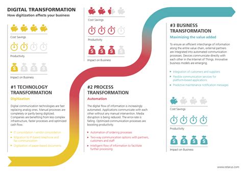 Infographic How Digitization Affects Your Business Retarus Corporate Blog En