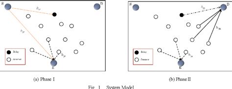 Figure 1 From Strategy Of Relay Selection And Cooperative Jammer Beamforming In Physical Layer