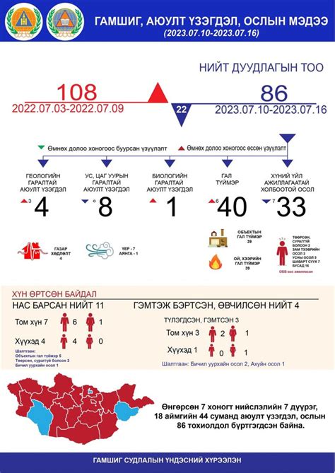 Аюулт үзэгдэл ослын улмаас 11 хүн амь насаа алджээ