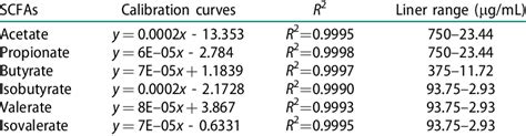 The Calibration Curves Correlation Coefficients R 2 Of Scfas