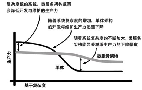 如何从单体架构迁移到微服务架构 知乎