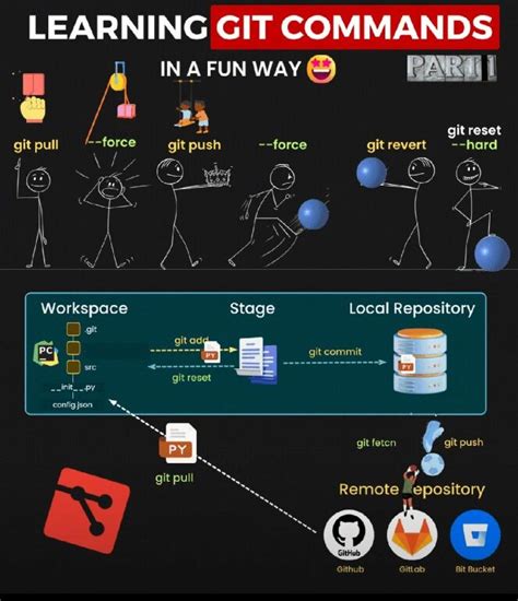 Git Commands Mohd Husain
